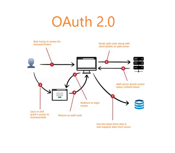 OAuth2.0 の認可フロー。認可コード取得からリフレッシュトークンを使用したアクセストークンの管理まで。 | かずログ